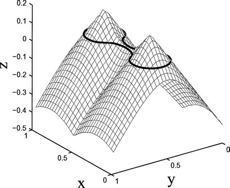 Example Of A Level Set Function The Zero Level Contour Is Highlighted