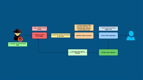 Microsoft Office Vulnerability Cve 2024 38200 Analysis