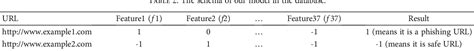 Table 2 From Hybrid Rule Based Solution For Phishing Url Detection