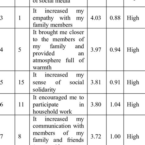 Arithmetic Means And Standard Deviations For The Items Of Social Impact Download Scientific