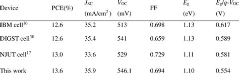 Device Performance Parameters Of Efficient Kesterite Solar Cells