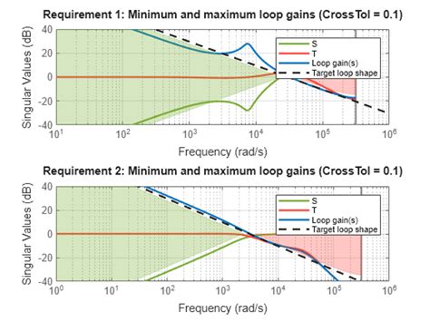Multiloop Control Design For Buck Converter Matlab Simulink