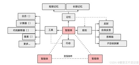 Day01 Agent理论基础 框架与策略分析agent行动策略 Csdn博客