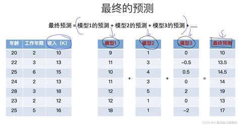 XGBoot算法 介绍说明python代码 CSDN博客