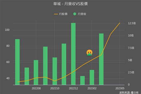 中興電1513 Tw4月營收比上個月下滑3成，今日股價大跌，該恐慌嗎 優分析uanalyze