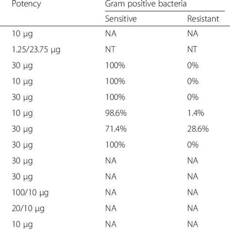 Antibiotic Susceptibility Patterns Of Isolated Bacteria Download Scientific Diagram
