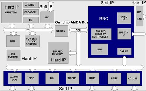 Bluetooth Baseband Platform Download Scientific Diagram