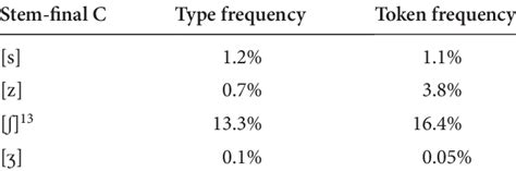 Frequencies Of Nouns Ending In Sibilant Fricatives As A Percentage Of Download Scientific