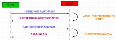 传统session认证和jwt认证有什么区别？jwt和session的区别 Csdn博客