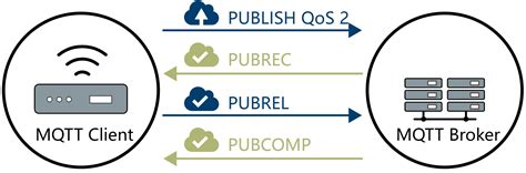 Mqtt服务质量 Qosmqtt Qos Csdn博客