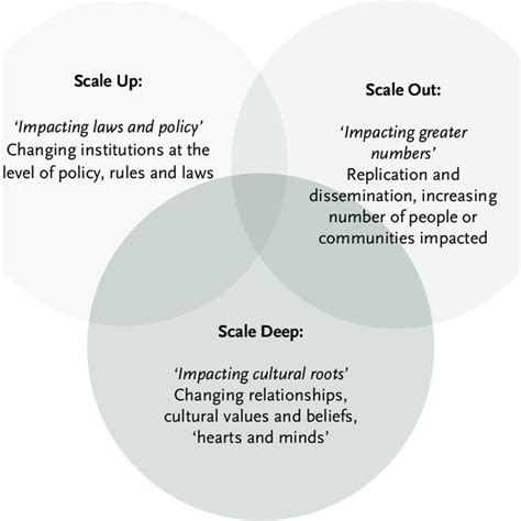 Pdf Scaling Out Scaling Up Scaling Deep Strategies Of Non Profits In Advancing Systemic