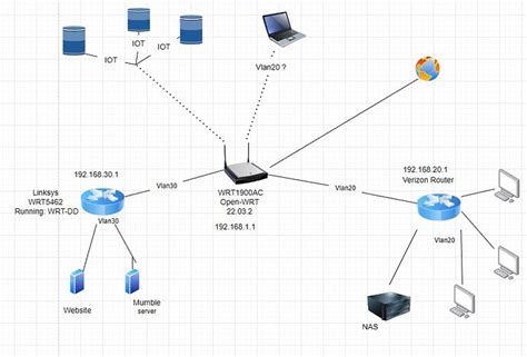 Firewall Setup To Isolate Vlan Servers From The Rest Of The Network Network And Wireless