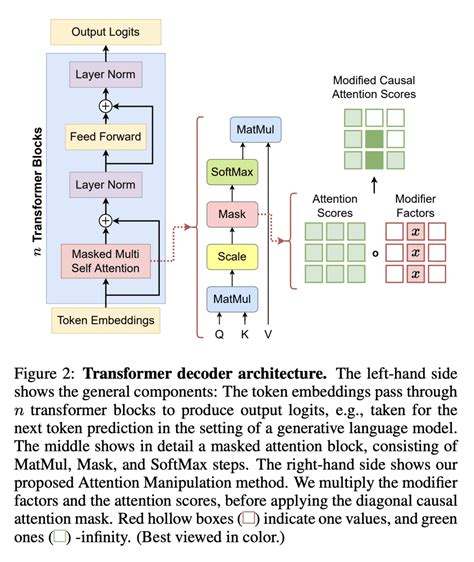 AtMan 基于记忆高效注意力操作理解 Transformer 预测 智源社区