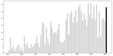 Lollipop Charts With Pythons Matplotlib By Thiago Carvalho Star
