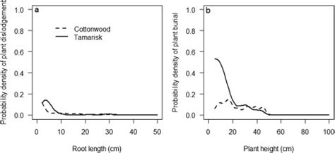 Conditional Density Plots Isolating Plant Species Tamarisk And