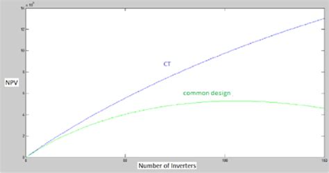 Comparison Of Net Present Value For The Two Designs Download Scientific Diagram
