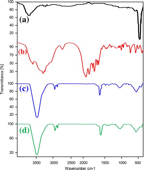 ft‐ir spectra of fe3o4 mnps a l‐lysine b fe3o4 l‐lysine c and