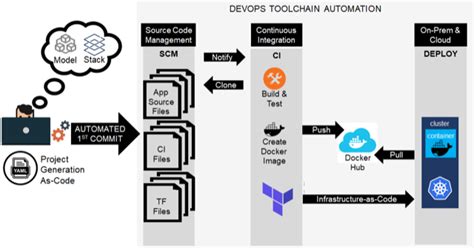 Extending Automation To Your First Code Commit