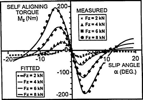 Figure 21 From Tyre Models For Vehicle Handling Analysis Under Steady