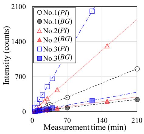 Accuracy Of Measuring Rebar Strain In Concrete Using A Diffractometer