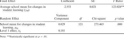 Results From The Fully Unconditional Model Download Scientific Diagram