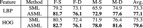 Mean Verification Accuracy Of Sml And Asml On Kinfacew I
