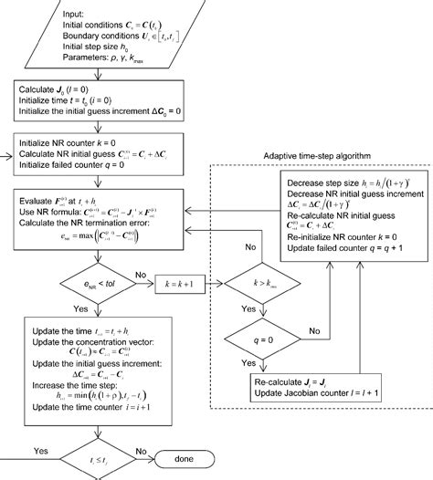 Figure 1 From An Adaptive Time Step Backward Differentiation Algorithm To Solve Stiff Ordinary