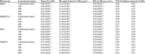 Parameters Of The Three Parameter Log Logistic Model Of Sulfosulfuron