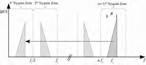 Single Band Band Pass Sub Sampling Principle Download Scientific Diagram