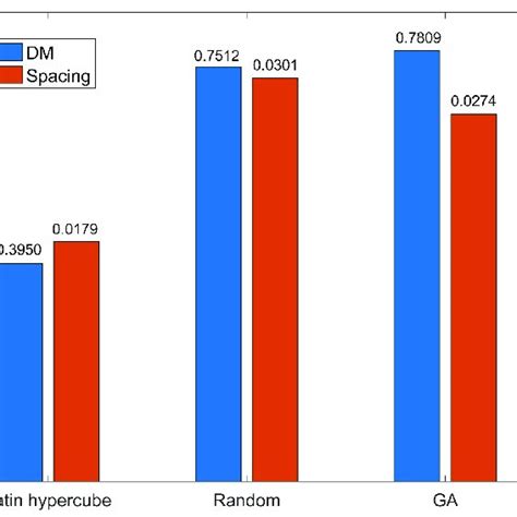 Performance Metrics Of The Multi Objective Optimization Algorithm