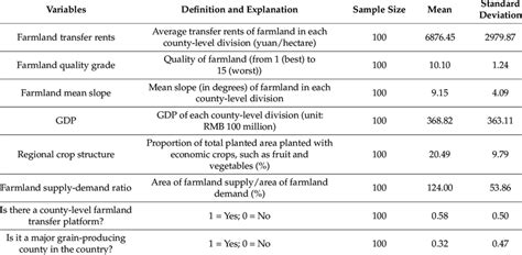 definitions and descriptive statistics of variables download