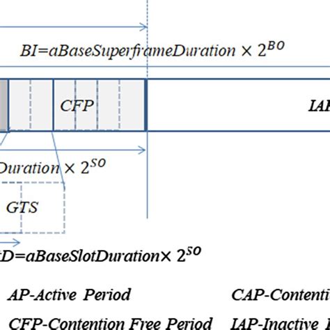 Superframe Structure Of Ieee 802154 Mac Protocol Download Scientific Diagram