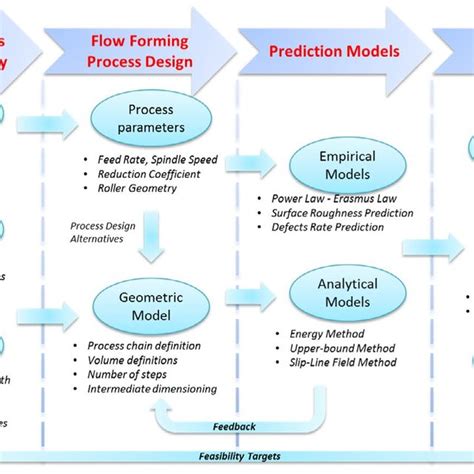 Flow Forming Process Analysis Chart Download Scientific Diagram