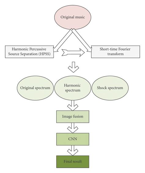 Overall Framework Of The Msd Based On Cnn Download Scientific Diagram