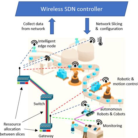 Network Slicing Architecture For Industry 4 0 Download Scientific