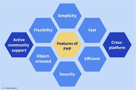 Top Features Of PHP You Must Know InterviewBit