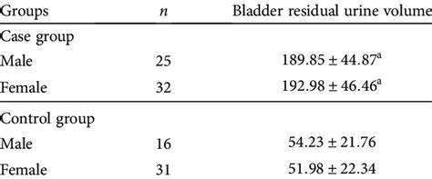 Comparison Of Bladder Residual Urine Volume Ml X ± S Download Scientific Diagram