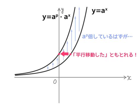指数関数のグラフで押さえておくべき重要な特徴3選 クマの数学日記