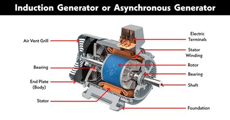 What Is An Induction Generator Or Asynchronous Generator