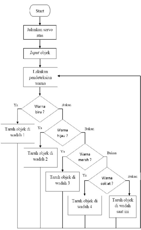 Desain Dan Implementasi Mesin Pemilah Warna Berbasiskan Arduino Uno