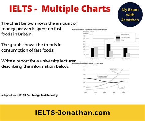 How To Deal With Multiple Charts In The Ielts Task 1 Exam — Ielts