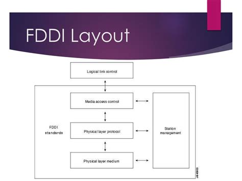 PPT FDDI Fiber Distributed Data Interface PowerPoint Presentation ID