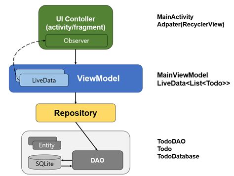 GitHub Gongcu MVVMExample MVVM AAC를 이용한 예제 프로젝트입니다