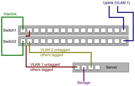 Redundant Ethernet Configuration With Bonding And Vlans Christians Blog