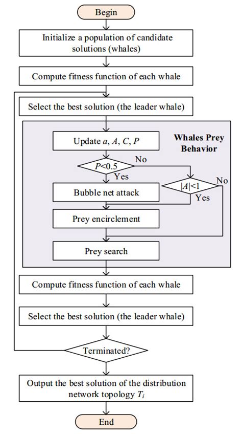 Distribution Network Reconfiguration Optimization Method Based On Undirected Graph Isolation