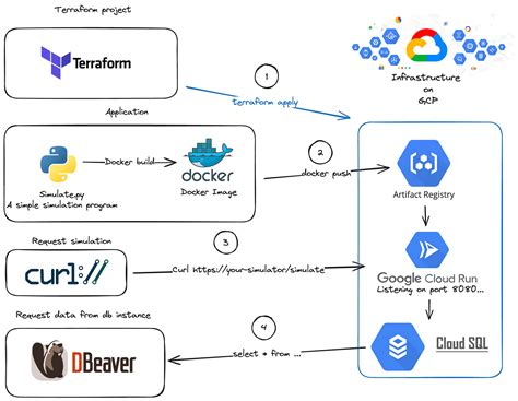 Deploy Cicd Pipeline On Gcp Using Terraform By Vikram Shinde Level