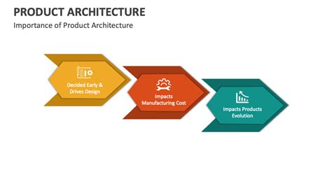 Product Architecture PowerPoint And Google Slides Template PPT Slides