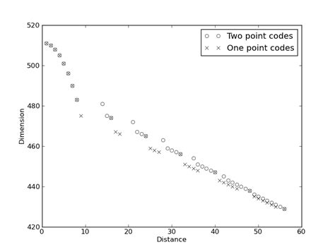 Comparison On The Dimension And Minimum Distance Between One Point And Download Scientific