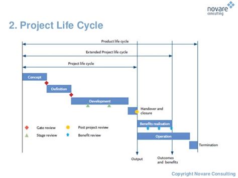 Apm Project Life Cycle Diagram Apm Project Fundamentals Qual