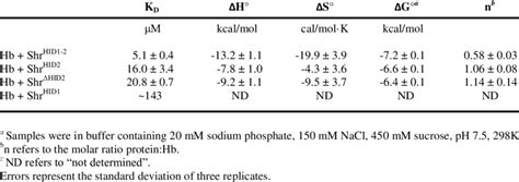 Thermodynamic Parameters And Affinity Data For Hb Binding Download Table